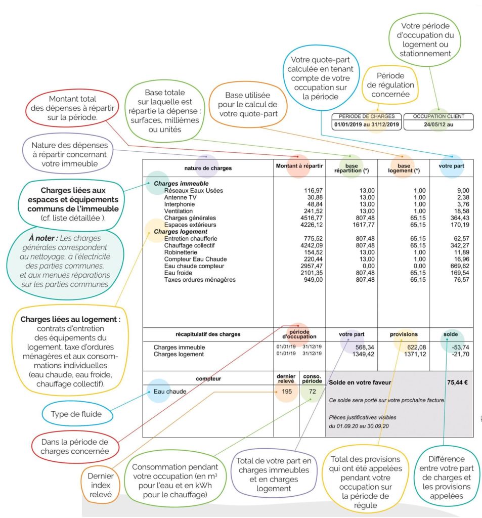 Décompte de charges | Aiguillon